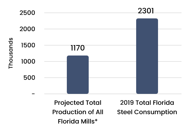 Welcome to Miami Steel - High-Tech Steel. Built Miami Strong